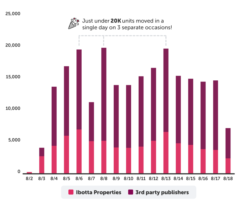 Frozen Breakfast: IPN Campaign Performance